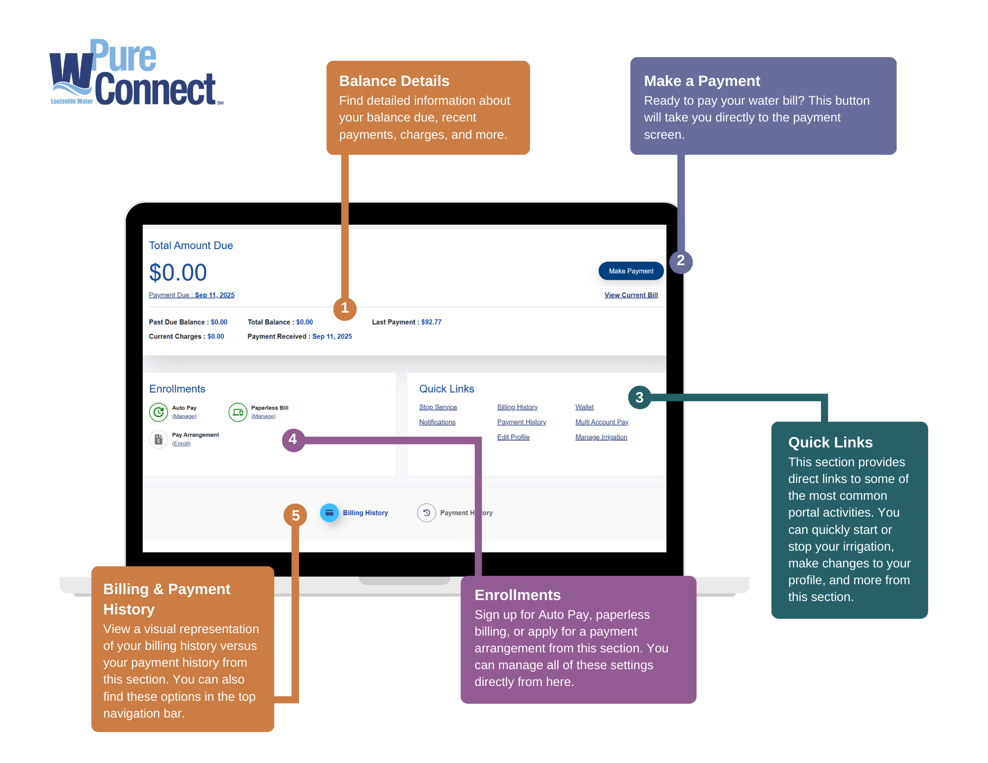 What can I do from the Account Overview page on Pure Connect ...